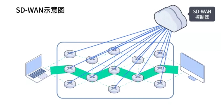 SD-WAN是什么？SD-WAN跨境网络专线有哪些作用？ – 明点跨境OSDWAN
